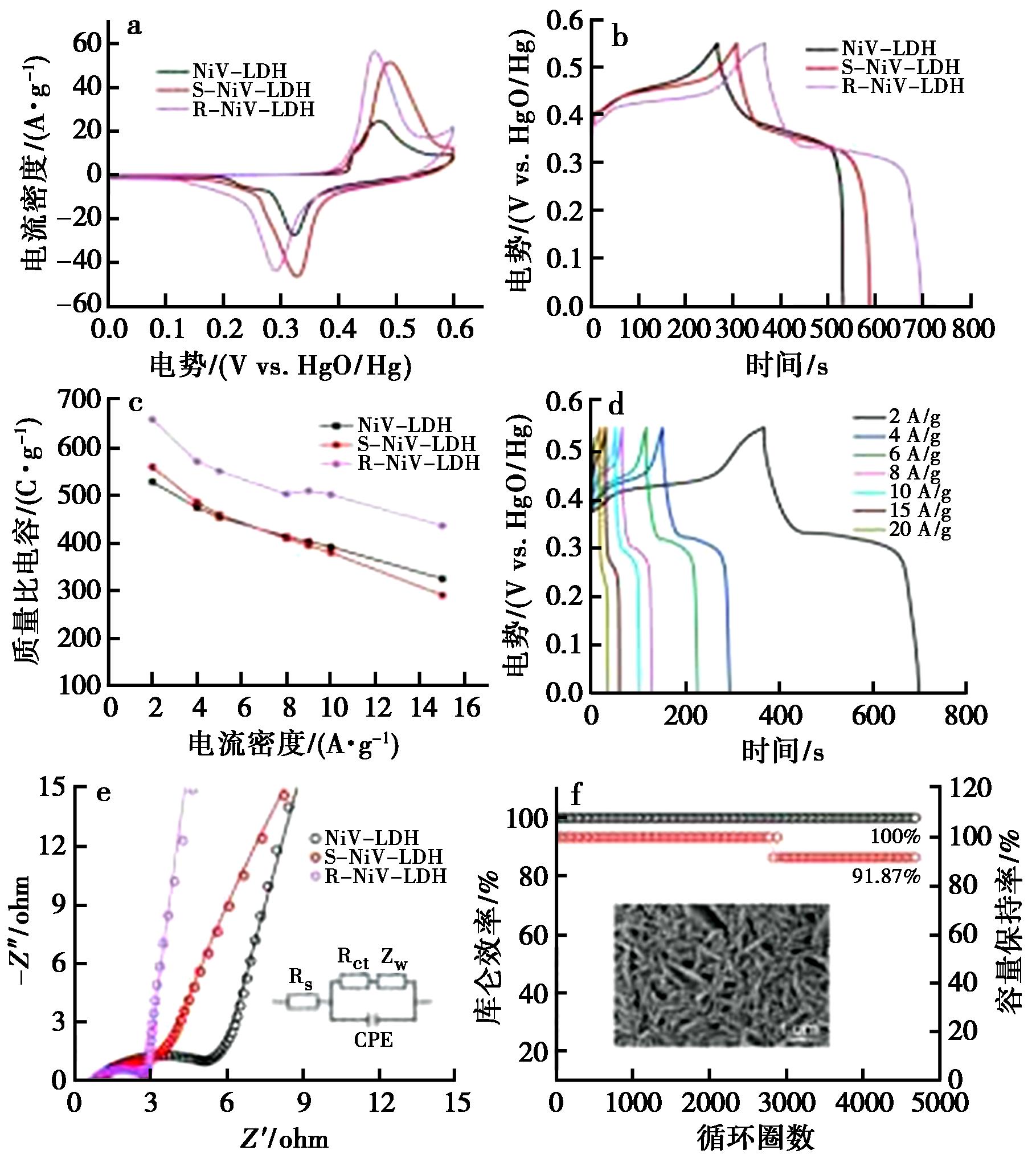 电化学和新能源